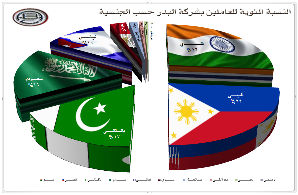 Abdul Rahman Al Bader Sons Company